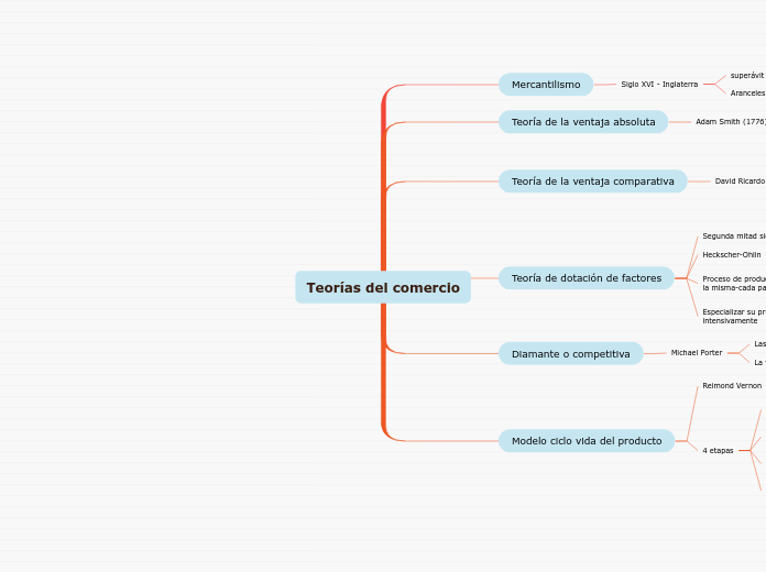Teorías del comercio - Mind Map